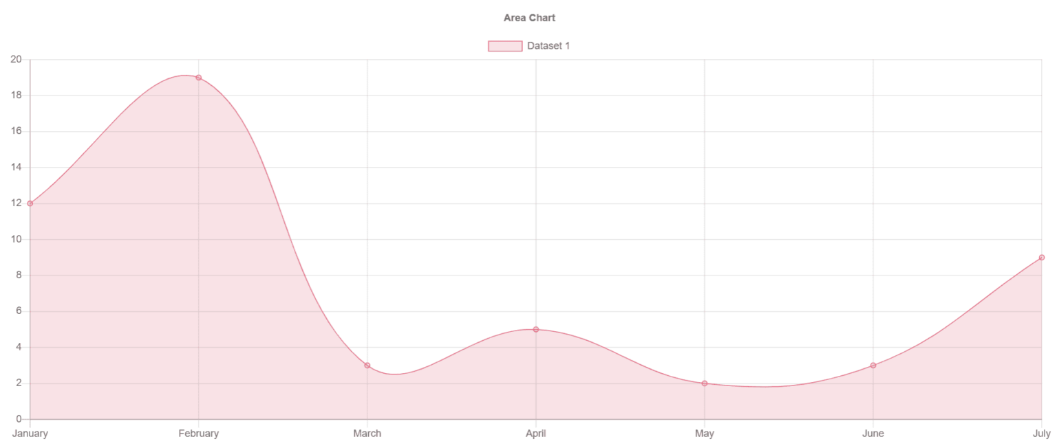 How To Use Chartjs Version 2 And 3 In Angular Application Create Line 6165
